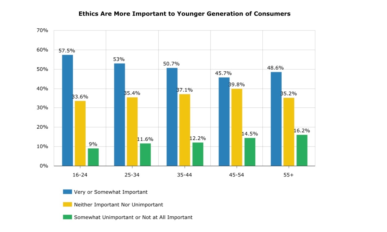 Do Apparel Brands' Customers Care About Ethical Sourcing? Do Apparel Brands' Customers Care About Ethical Sourcing?